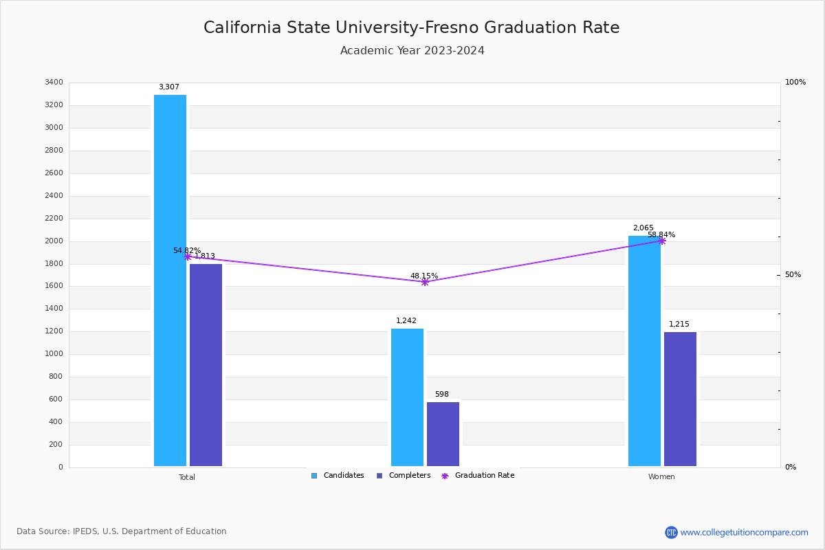 Fresno State Graduation Rate