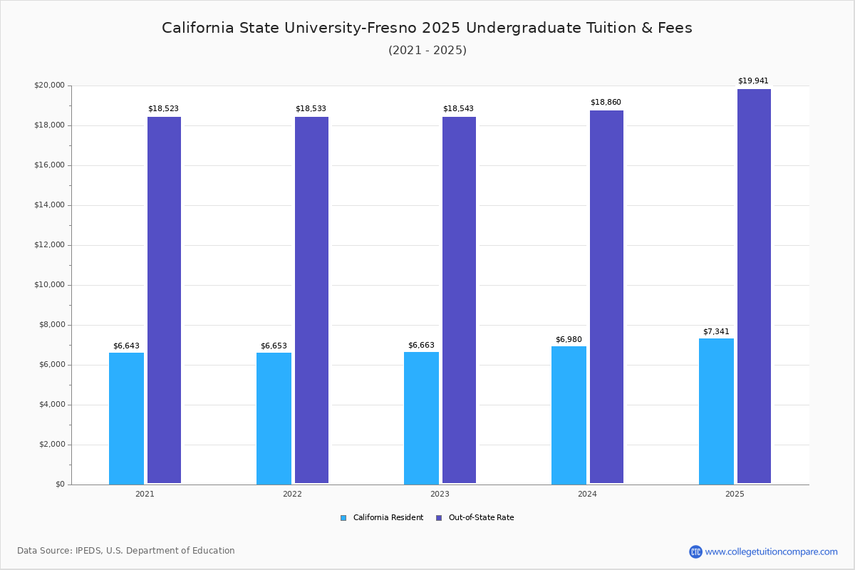 Fresno State - Tuition & Fees, Net Price