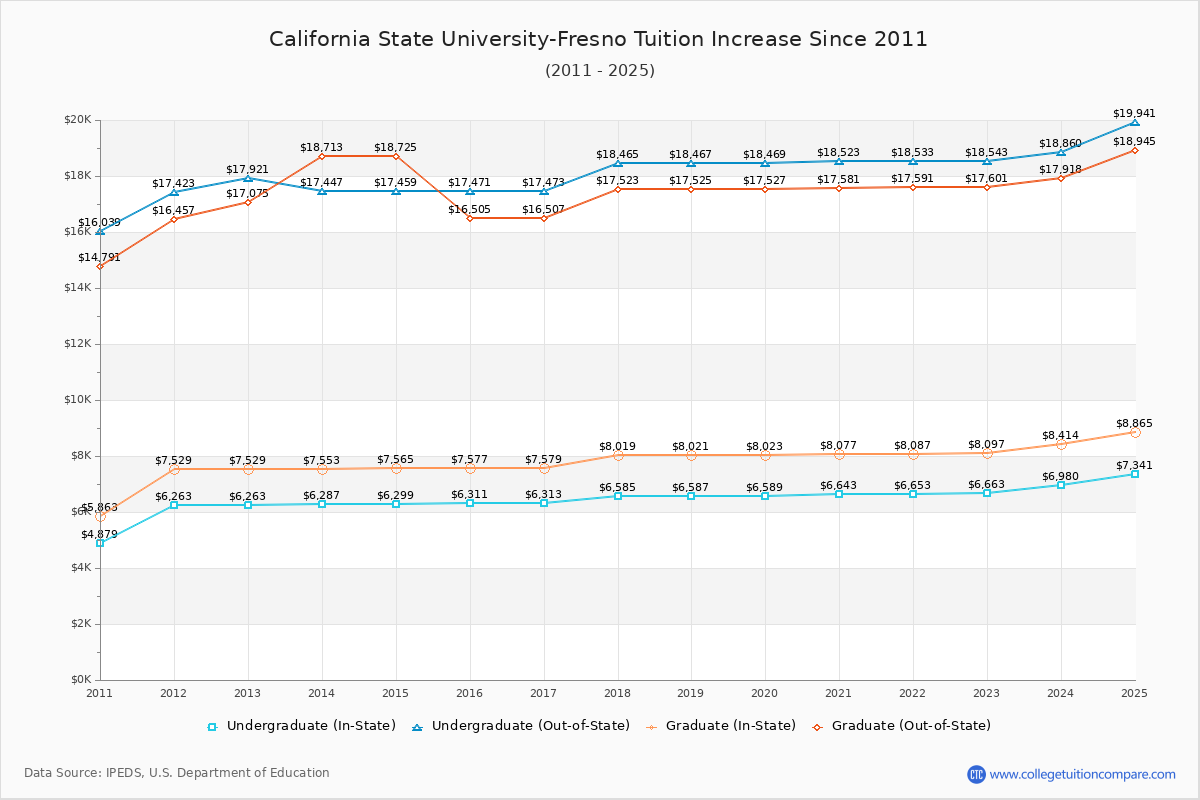 How Fresno State's Tuition Changed Over Time (2016-2025)