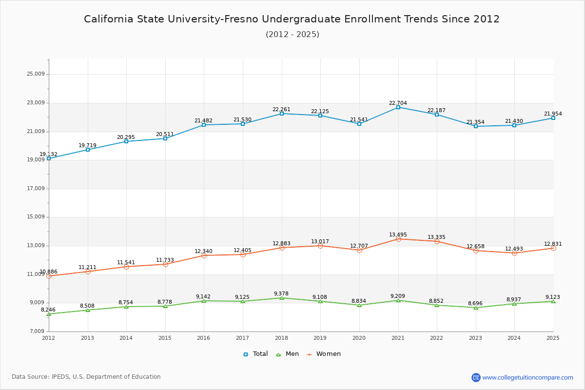 Fresno State Enrollment Trends