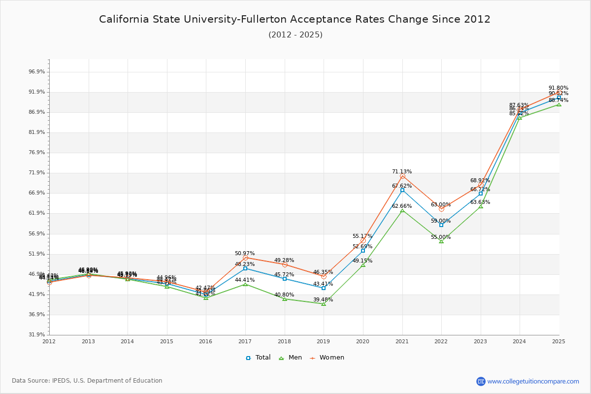 How Cal State Fullerton's Acceptance Rate Changed Over Time