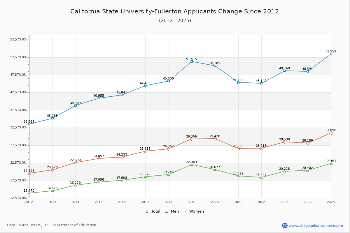 How Cal State Fullerton's Acceptance Rate Changed Over Time