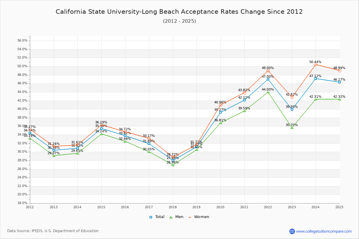 How Cal State Long Beach's Acceptance Rate Changed Over Time