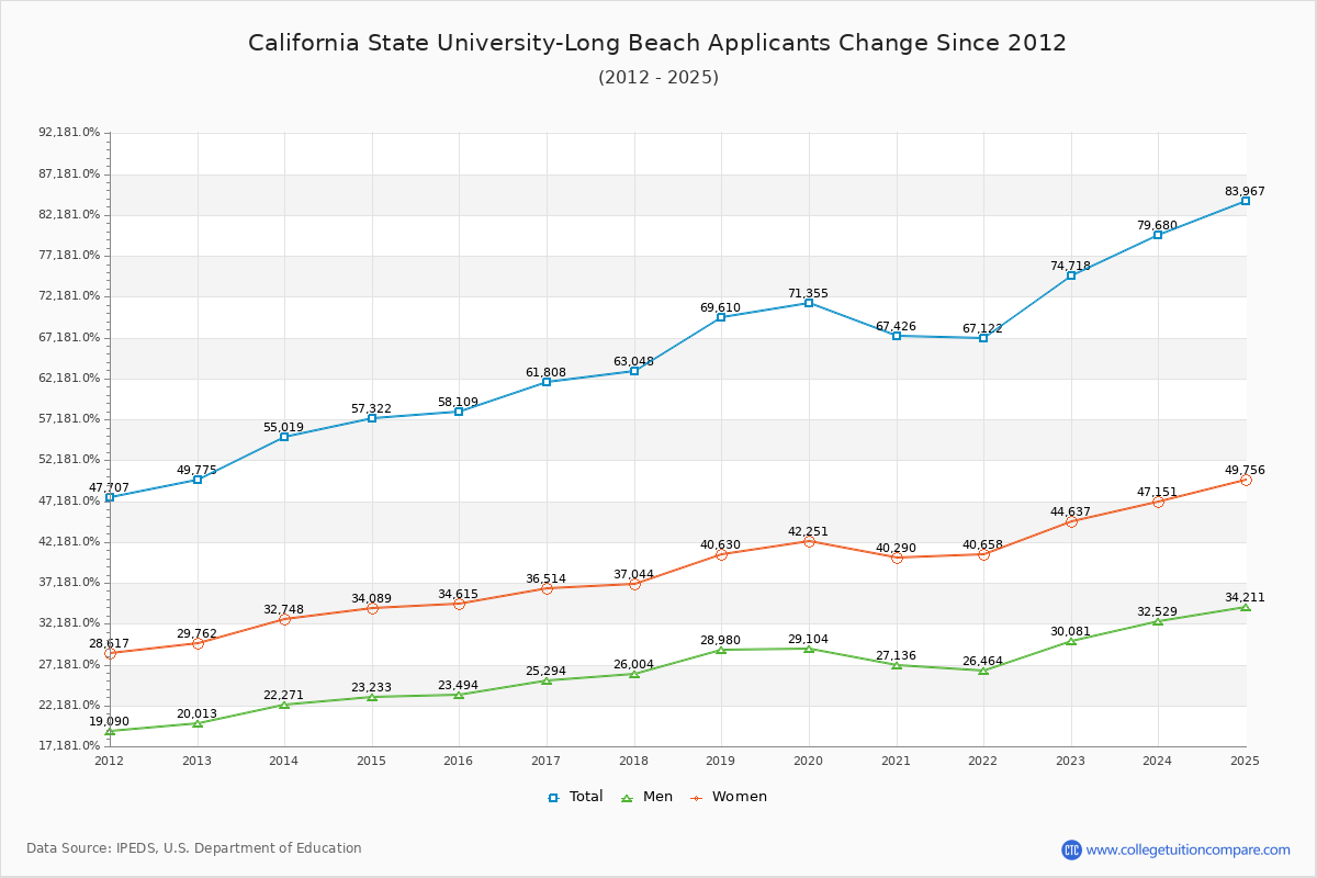 How Cal State Long Beach's Acceptance Rate Changed Over Time