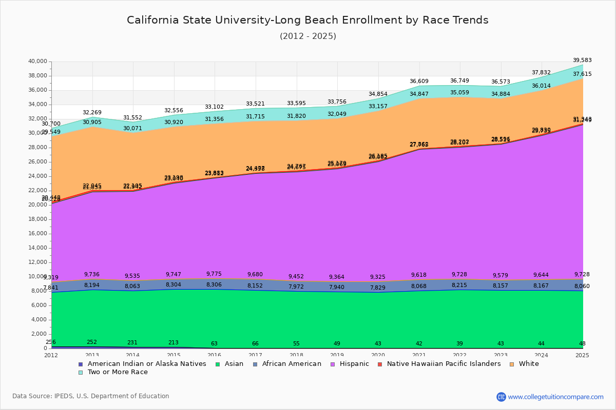 Cal State Long Beach Enrollment Trends