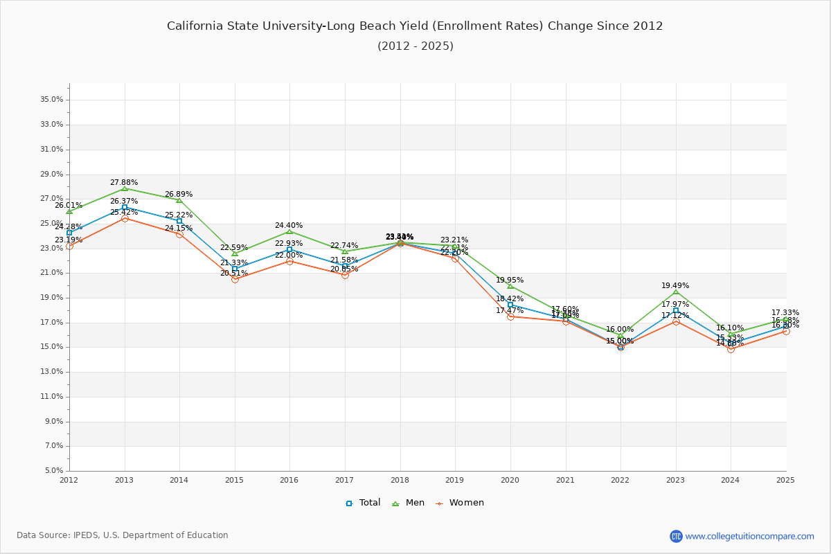 Cal State Long Beach Acceptance Rate: Trends & Admission Statistics