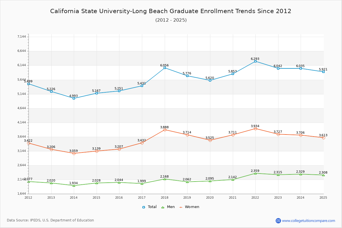 Cal State Long Beach Enrollment Trends