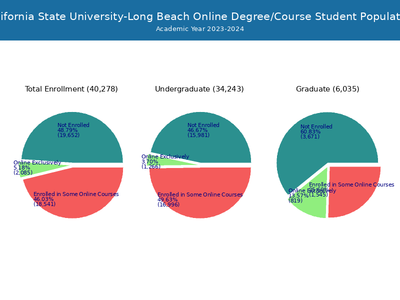Cal State Long Beach - Student Population and Demographics