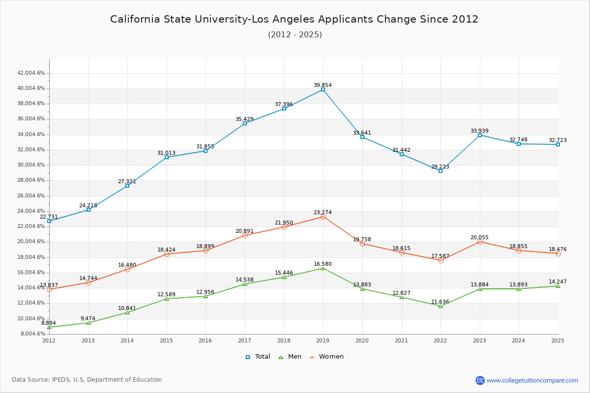 How Cal State LA's Acceptance Rate Changed Over Time