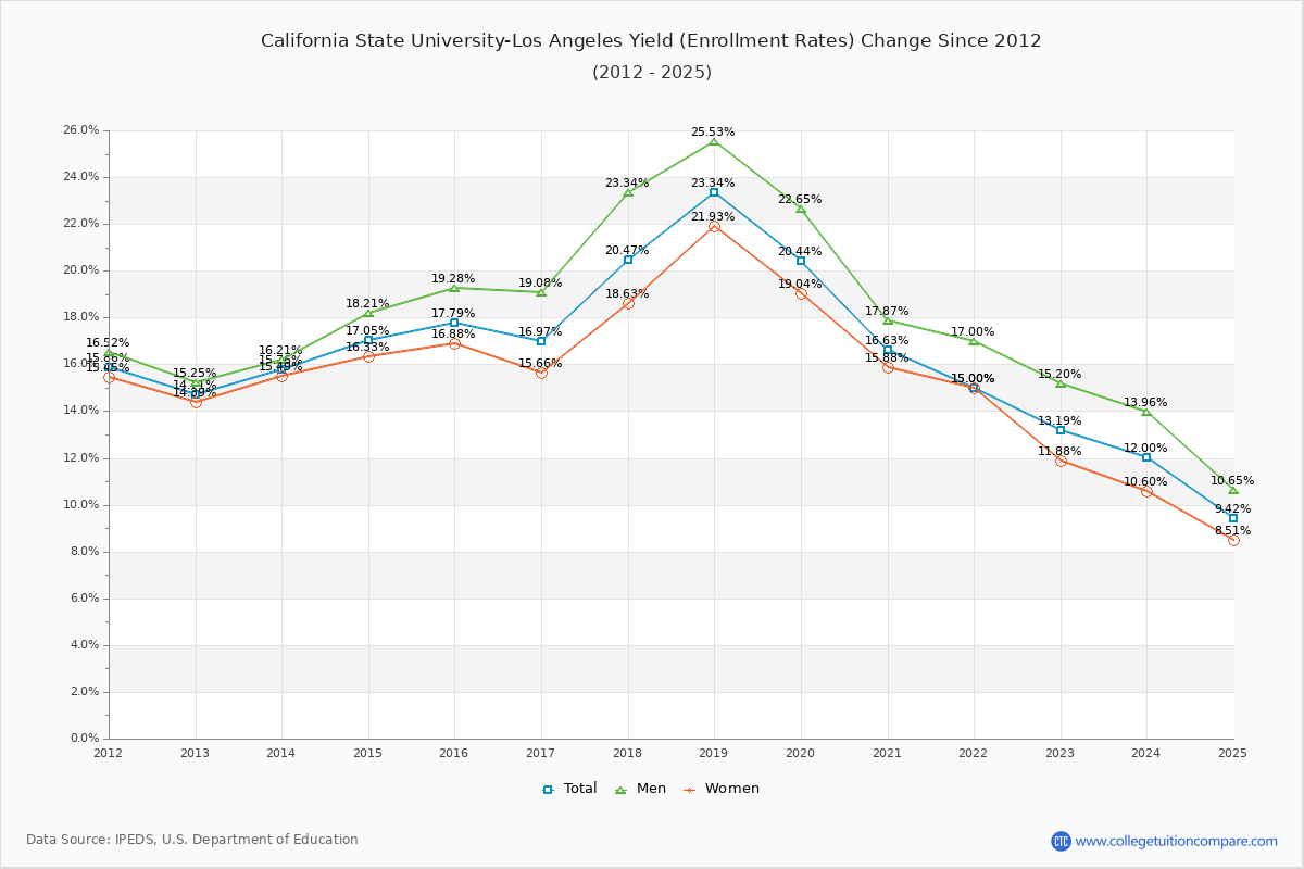 How Cal State LA's Acceptance Rate Changed Over Time