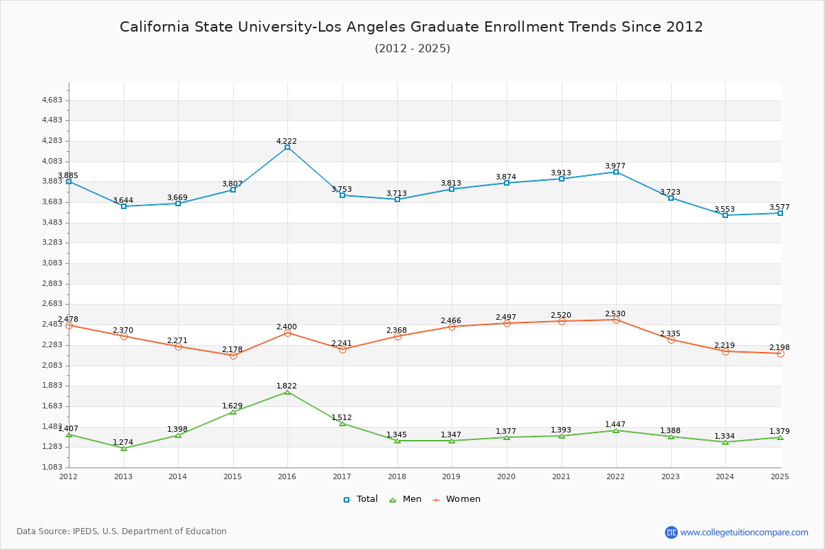 Cal State LA Enrollment Trends