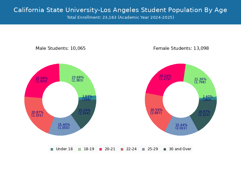 Cal State LA - Student Population and Demographics