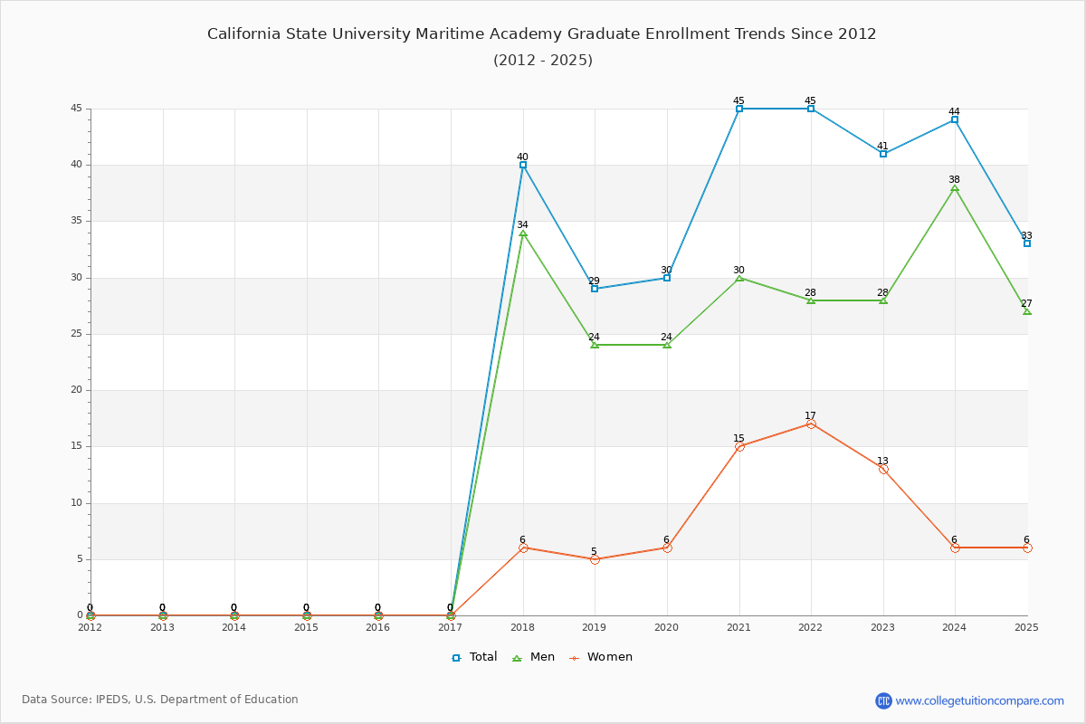 California State University Maritime Academy Enrollment Trends