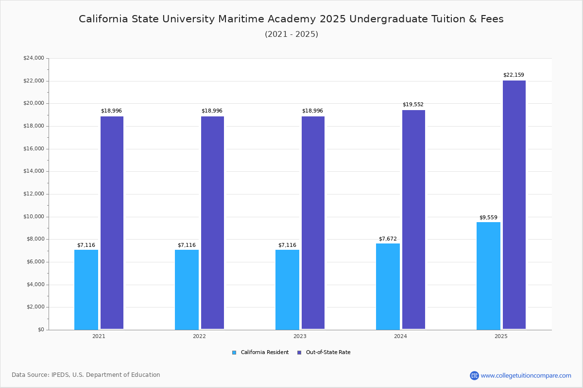 California State University Maritime Academy - Tuition & Fees, Net Price