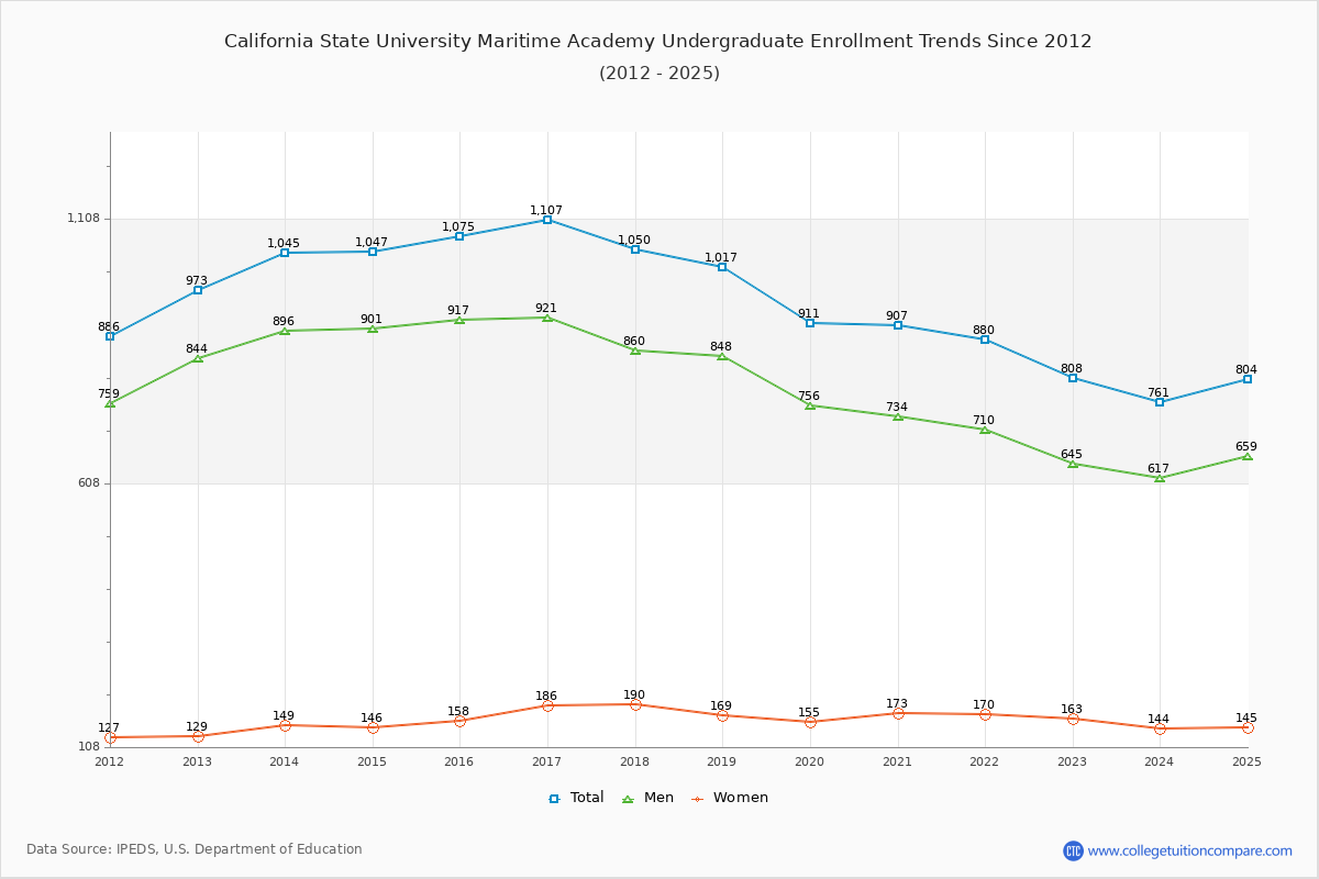 California State University Maritime Academy Enrollment Trends