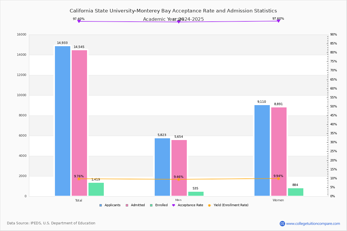 CSUMB Acceptance Rate and SAT/ACT Scores