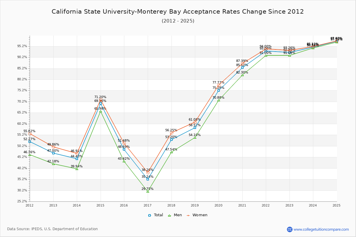 How CSUMB's Acceptance Rate Changed Over Time
