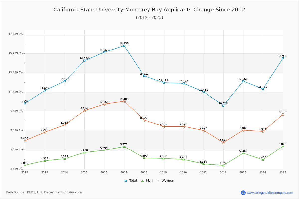 CSUMB Acceptance Rate: Trends & Admission Statistics