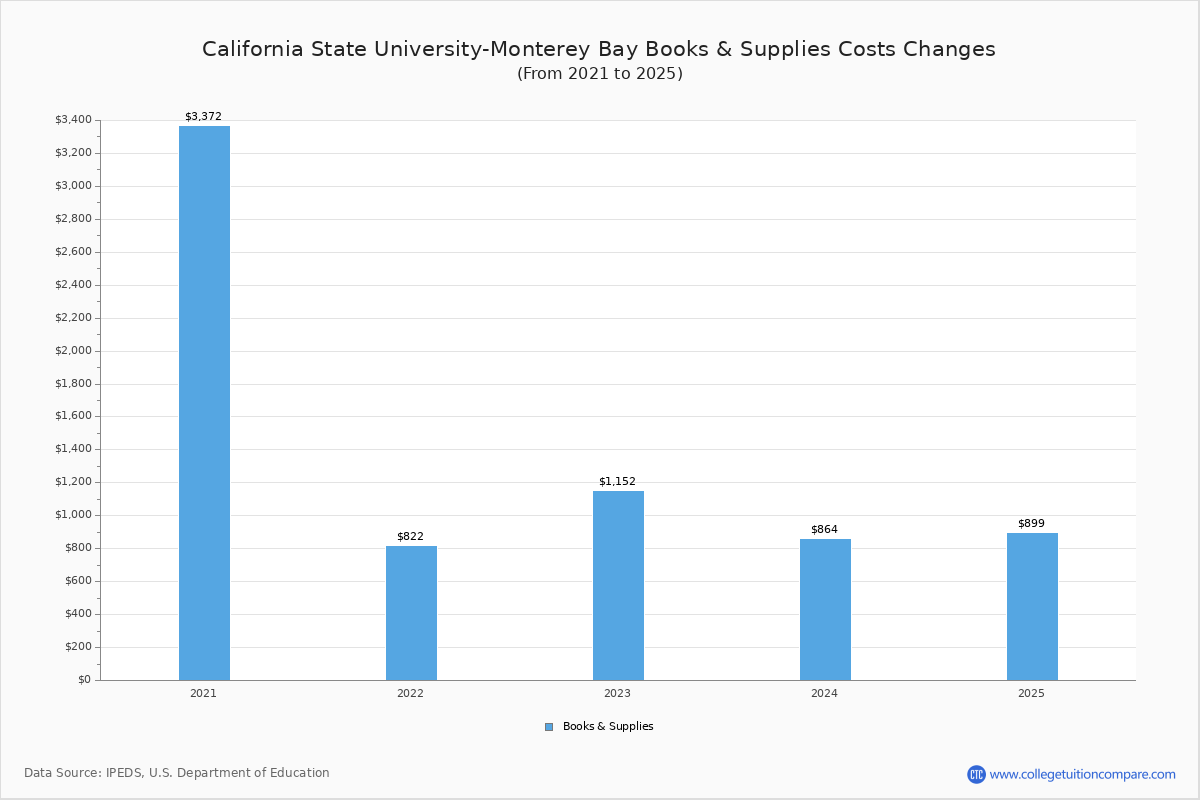 CSUMB - Tuition & Fees, Net Price