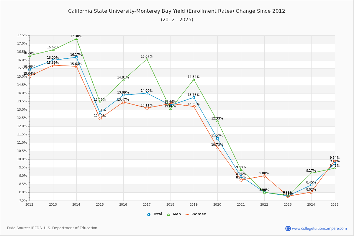How CSUMB's Acceptance Rate Changed Over Time