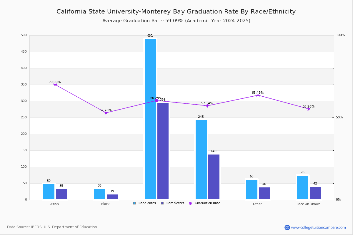 CSUMB Graduation Rate