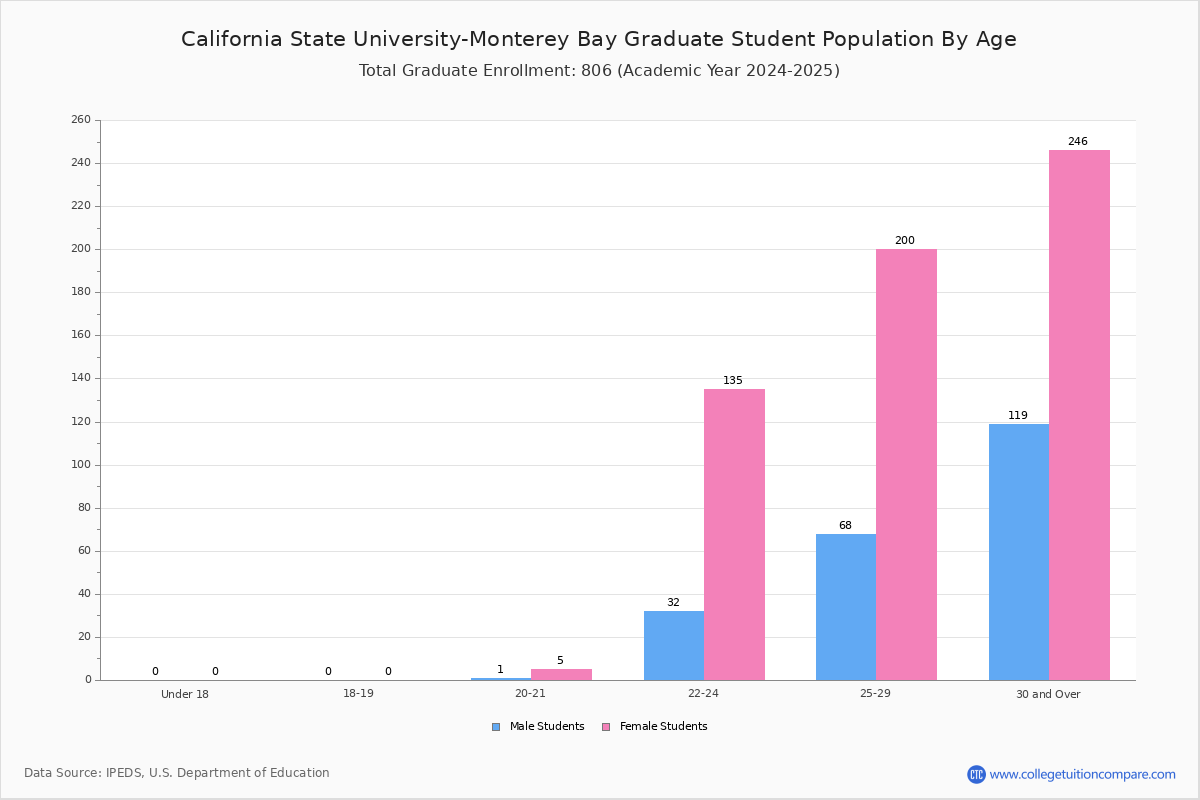 CSUMB - Student Population and Demographics