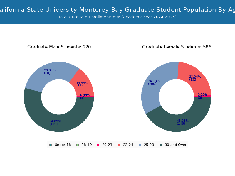 CSUMB - Student Population and Demographics