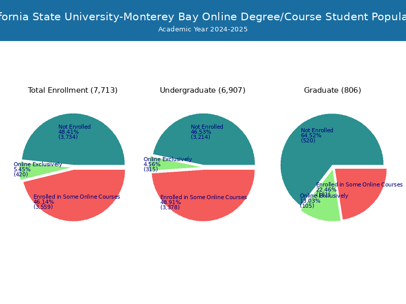 CSUMB - Student Population and Demographics