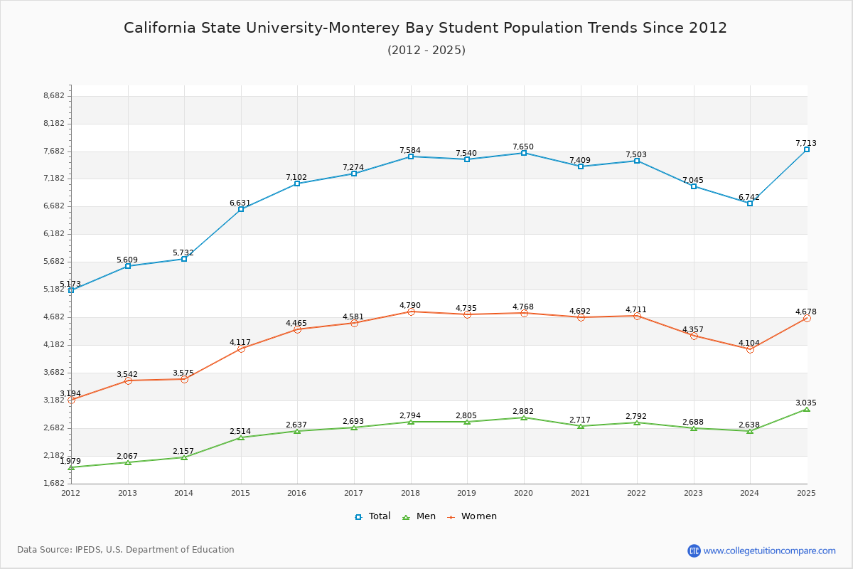 CSUMB Enrollment Trends