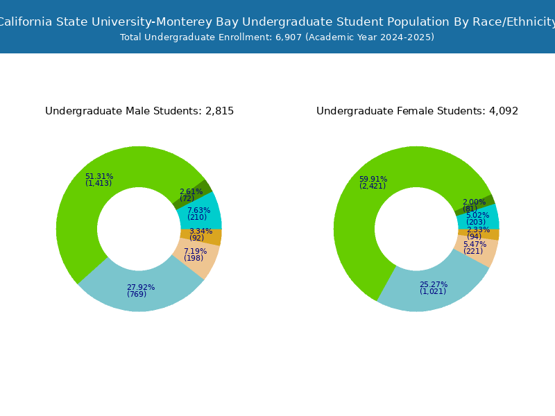 CSUMB - Student Population and Demographics