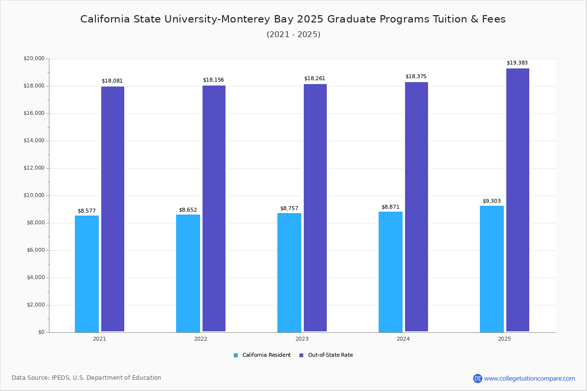 CSUMB - Tuition & Fees, Net Price