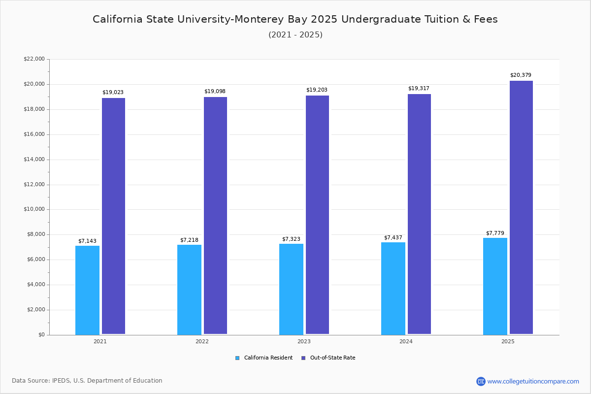 CSUMB - Tuition & Fees, Net Price