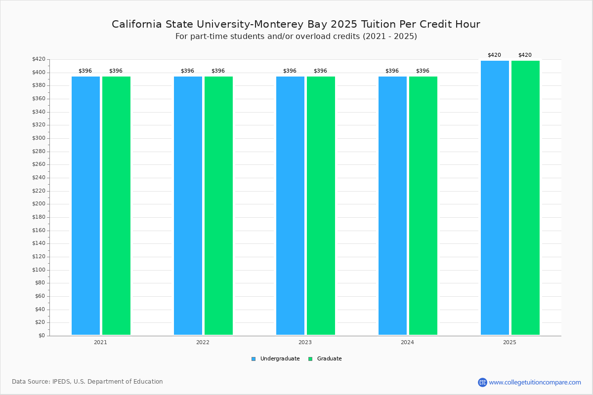 CSUMB - Tuition & Fees, Net Price