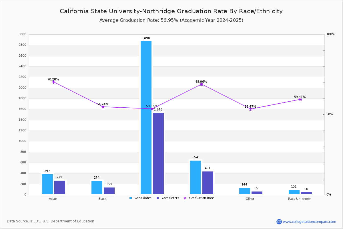 CSUN Graduation Rate