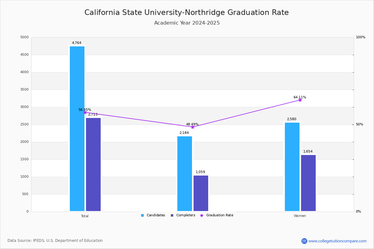 CSUN Graduation Rate