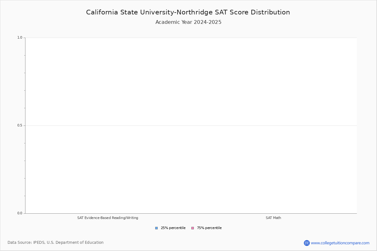 California State University-Northridge - Acceptance Rate, Yield, SAT ...