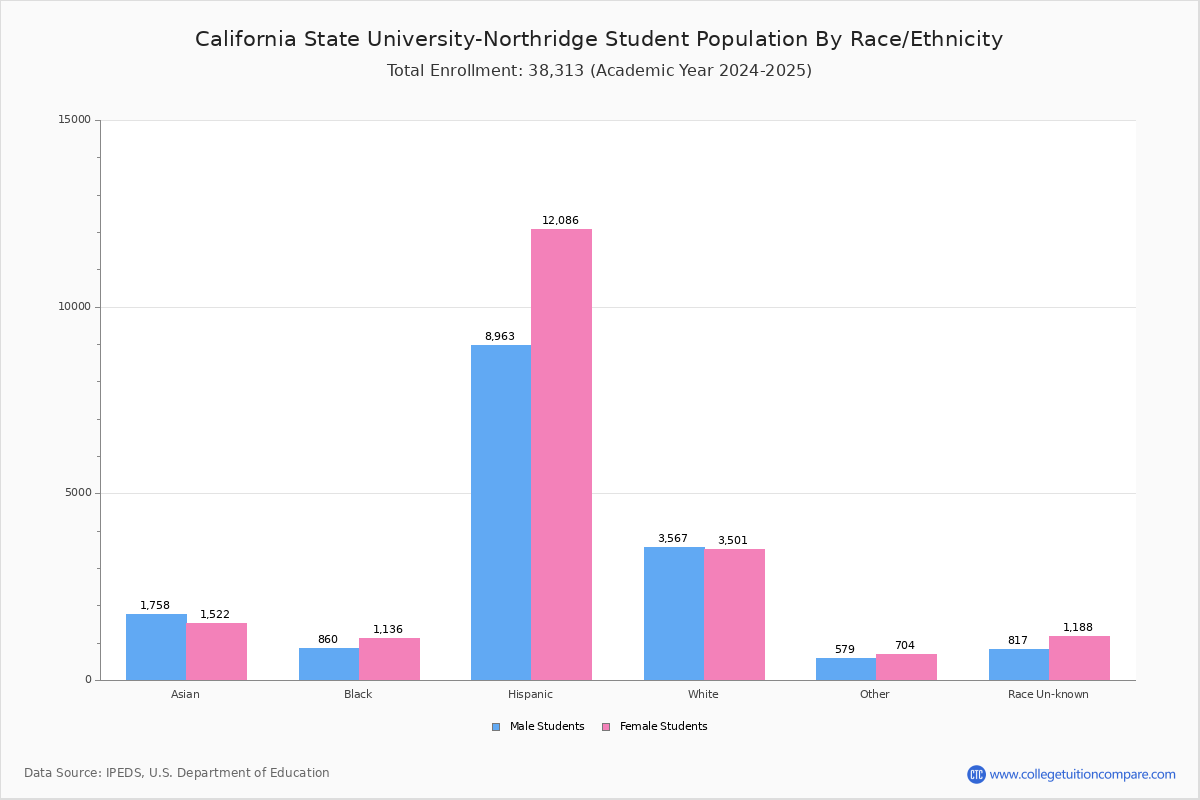 CSUN - Student Population and Demographics