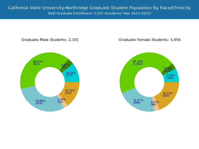 CSUN - Student Population and Demographics