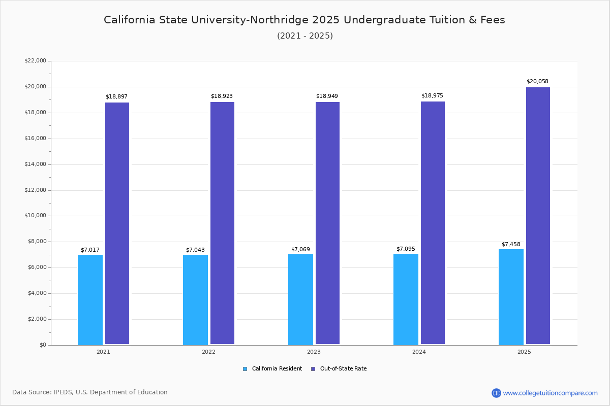 CSUN - Tuition & Fees, Net Price