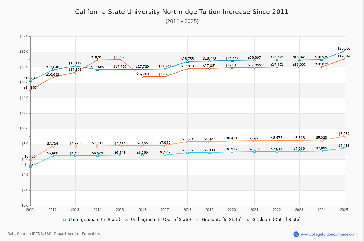 How CSUN's Tuition Changed Over Time (2016-2025)