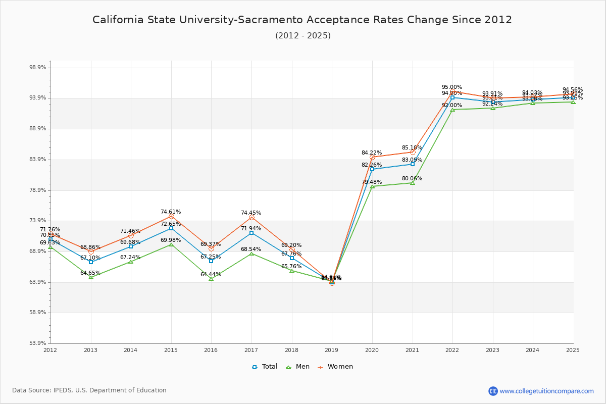 How Sacramento State's Acceptance Rate Changed Over Time