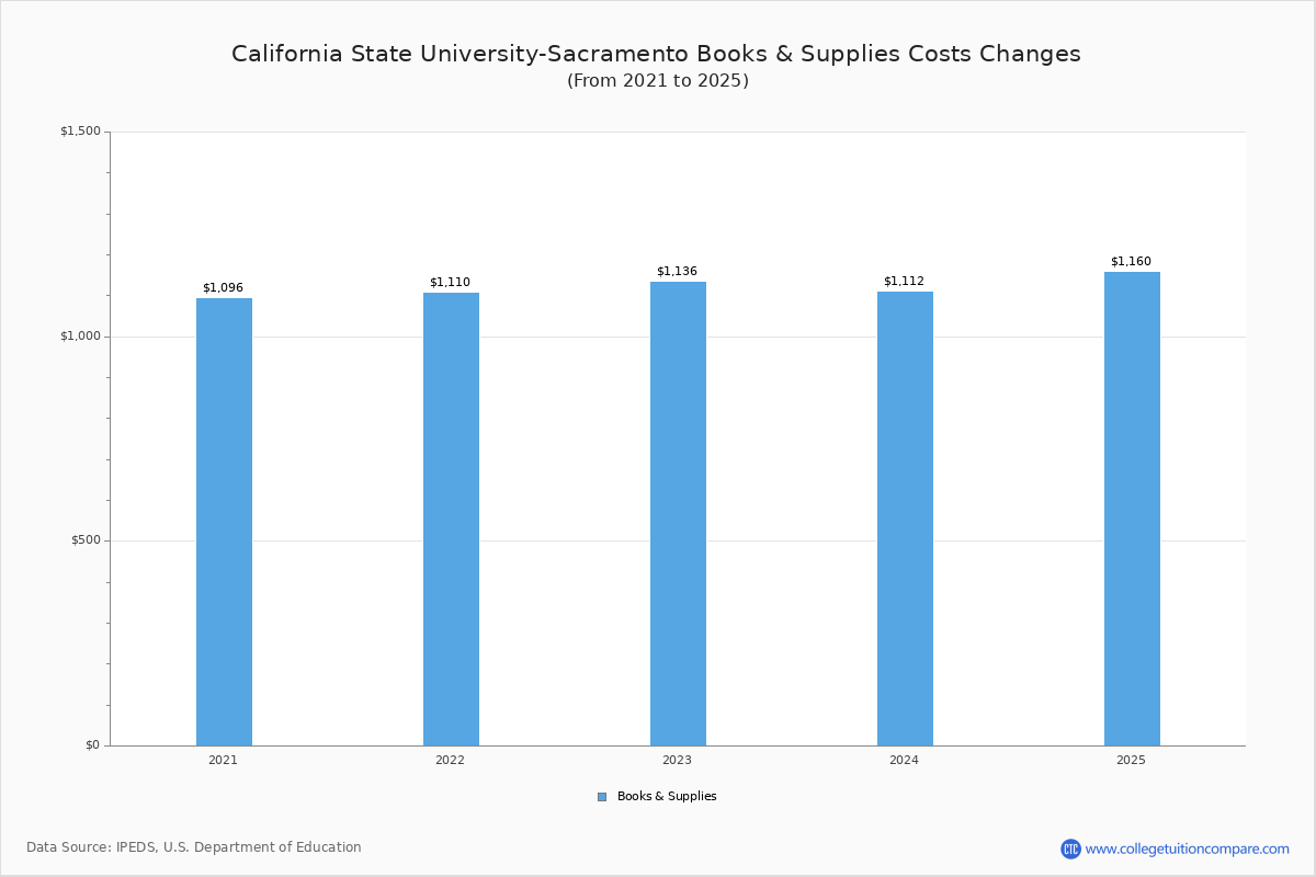 Sacramento State - Tuition & Fees, Net Price