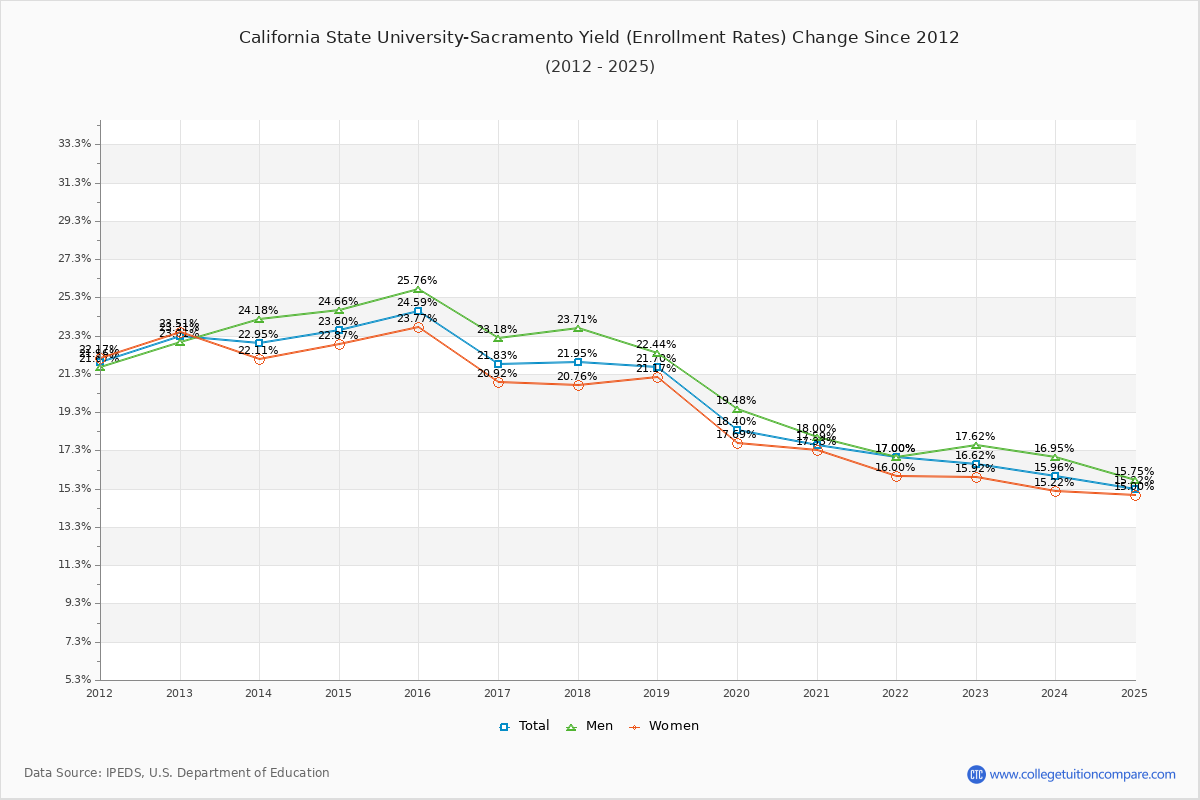 Sacramento State Acceptance Rate: Trends & Admission Statistics
