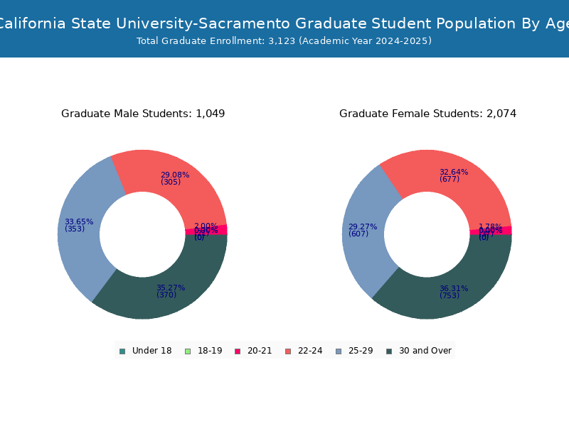 Sacramento State - Student Population and Demographics