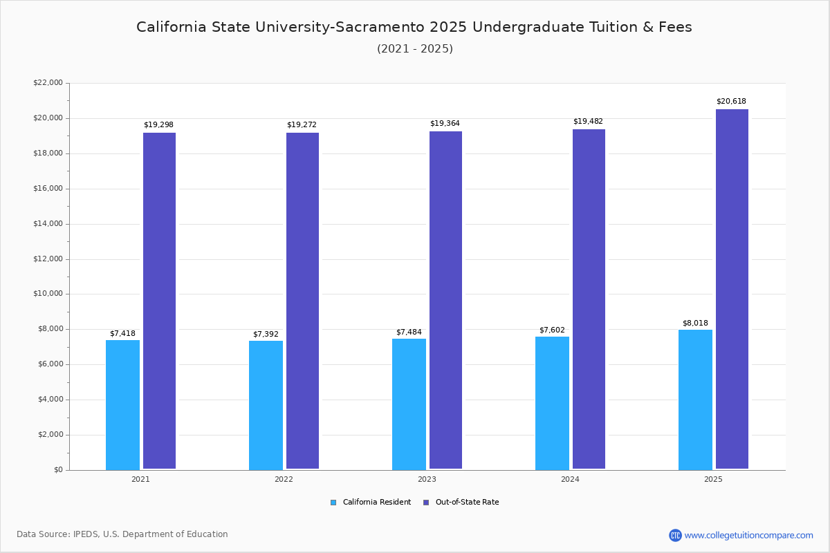 How Sacramento State's Tuition Changed Over Time (2016-2025)