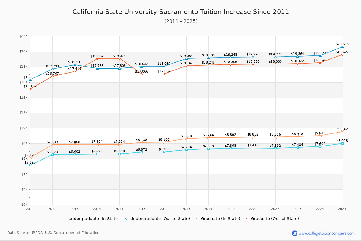 How Sacramento State's Tuition Changed Over Time (2016-2025)