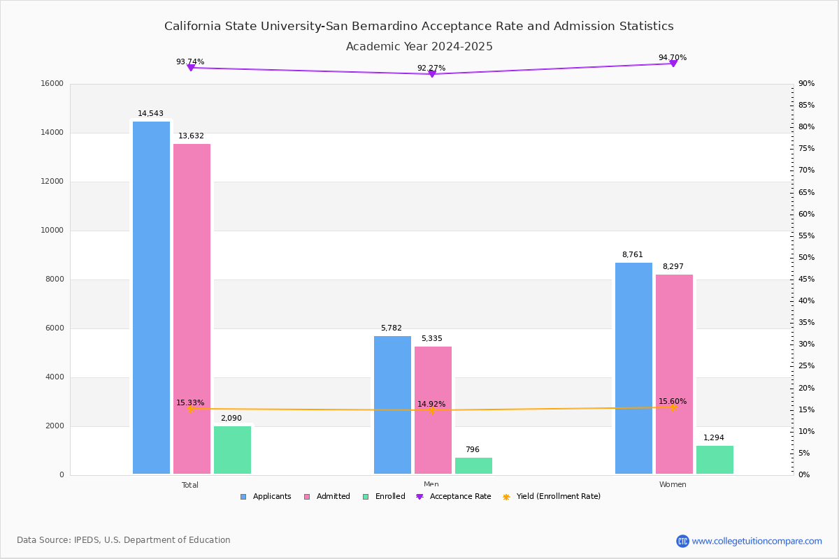 Cal State San Bernardino Acceptance Rate and SAT/ACT Scores