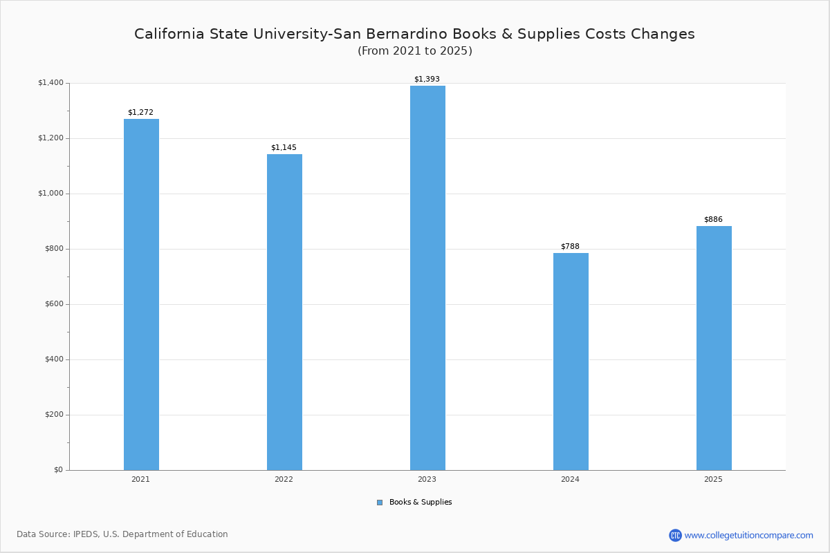 Cal State San Bernardino - Tuition & Fees, Net Price
