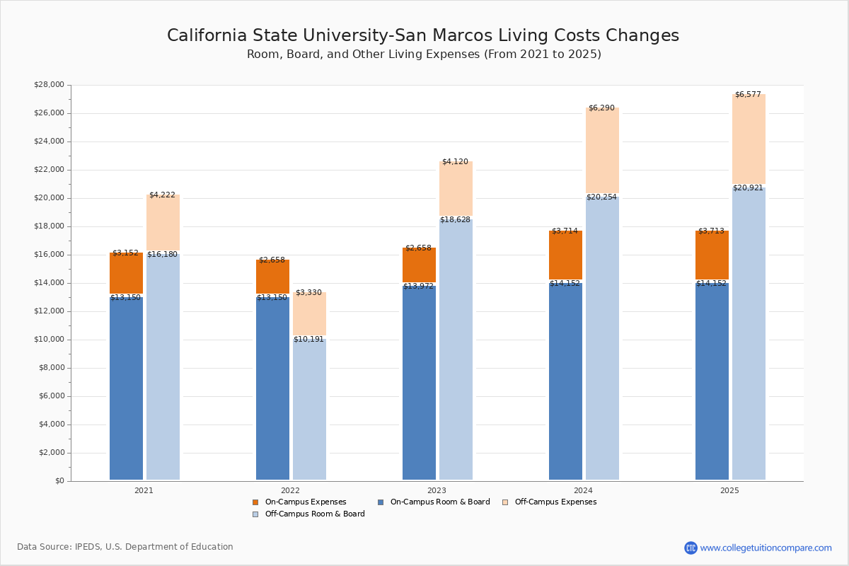 Fresno State - Tuition & Fees, Net Price