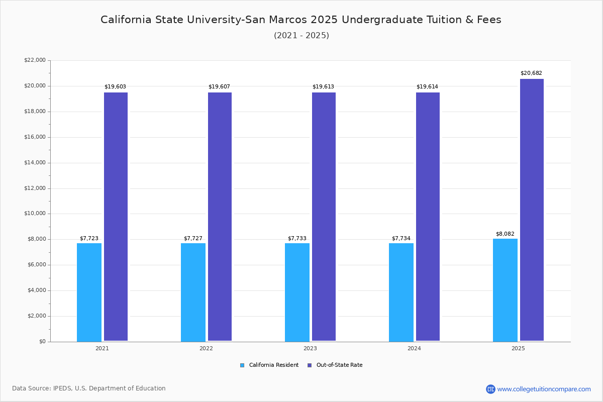 Fresno State - Tuition & Fees, Net Price